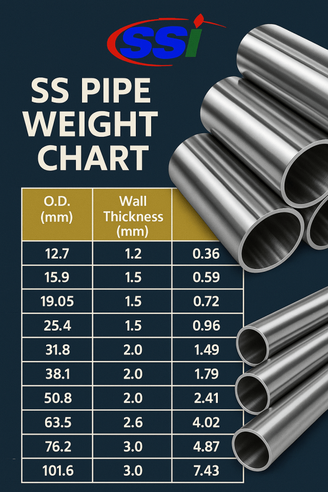 SS Pipe Weight Chart | Sizes, Calculator, PDF Download